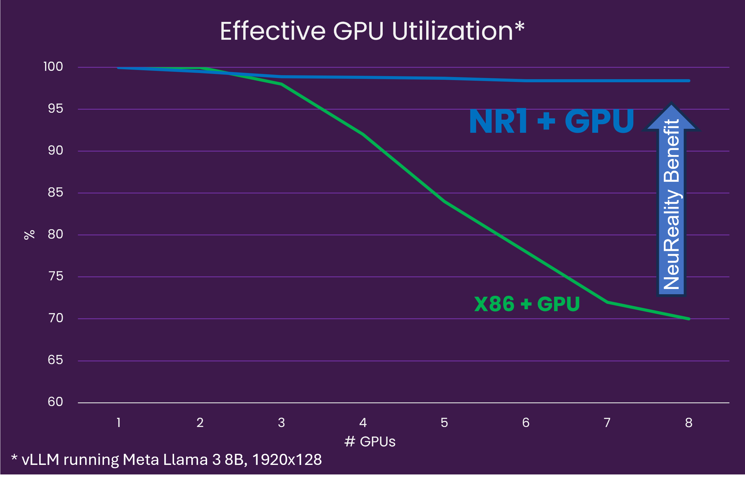 The 50% AI Inference Problem: How to Maximize Your GPU Utilization - NeuReality